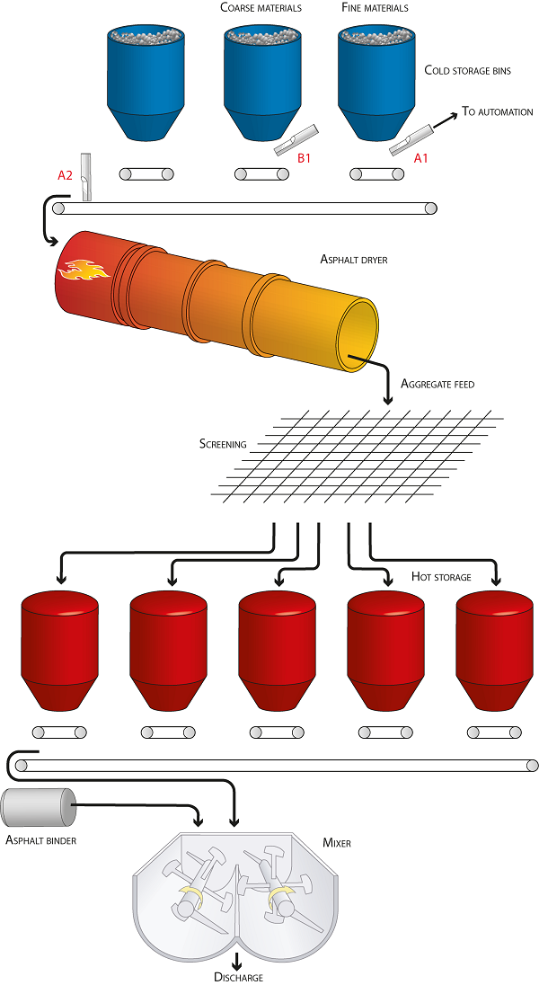 Moisture Measurement in Asphalt Production - Hydronix